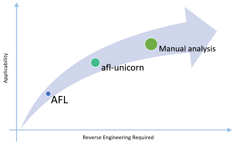 afl-unicorn: Part 2 — Fuzzing the ‘Unfuzzable’ | by Nathan Voss | HackerNoon.com | Medium