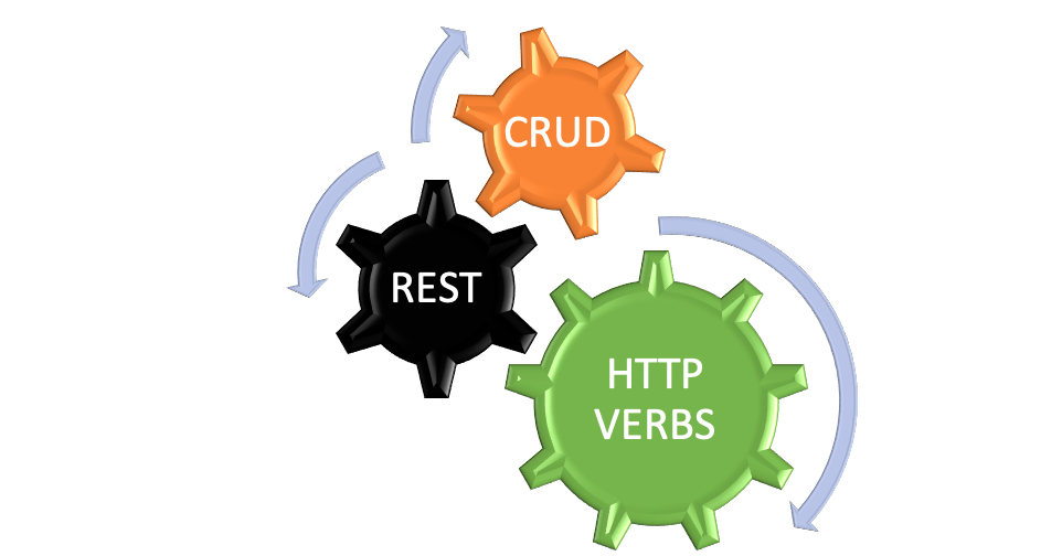 CRUD mapping to HTTP Verbs. I recently came across a discussion as ...