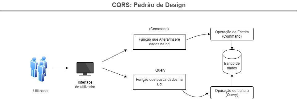 Compreender o Padrão CQRS Uma Abordagem Estruturada para Desenvolvimento de Software | by ...
