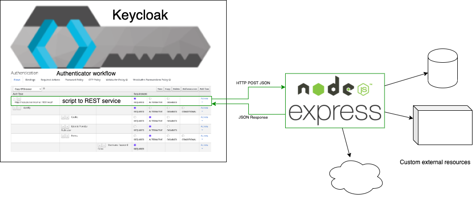 How to create a Keycloak authenticator as a microservice? | by Guénolé de Cadoudal | Application ...