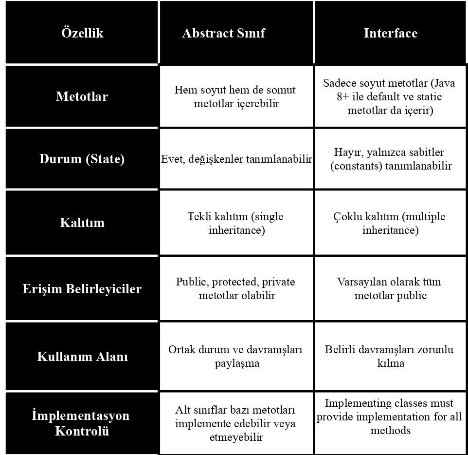 Java’da Abstract Sınıflar ve Interface’ler Arasındaki Farklar | by ...