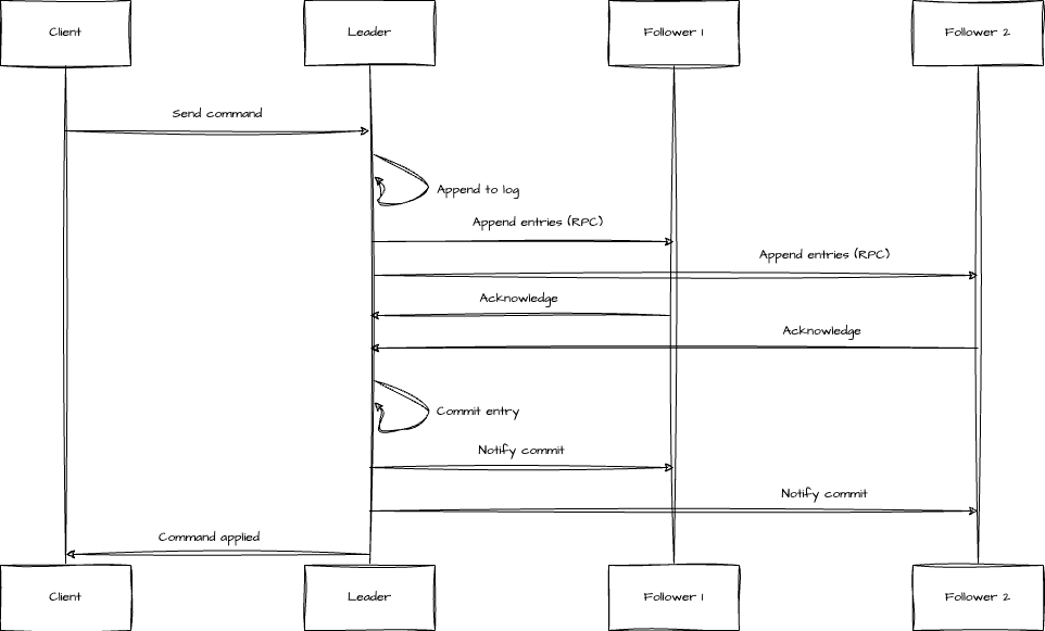 Consensus In Distributed Systems With The Raft Algorithm By Isuru