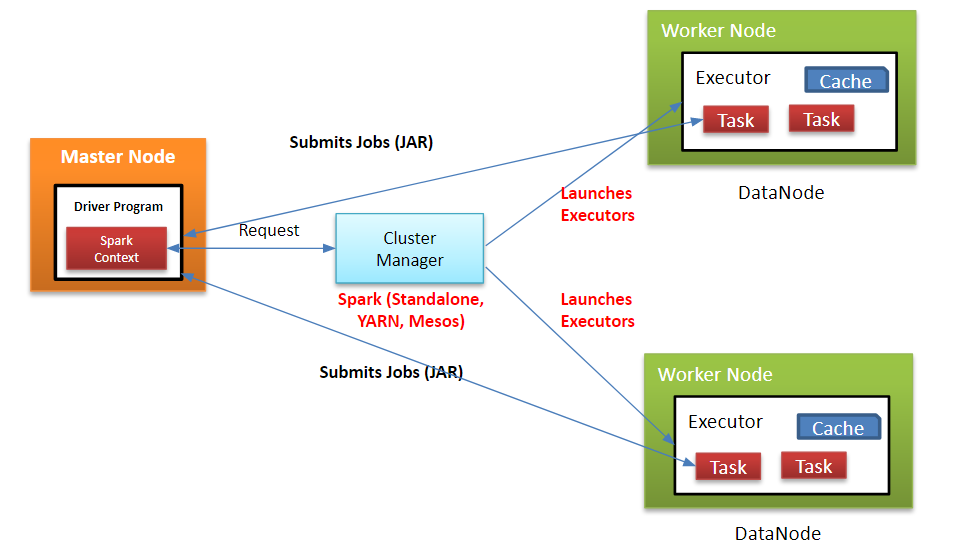 Spark Architecture And Its Internal Working Mechanism😉 | by Mr.Cloudy | Medium
