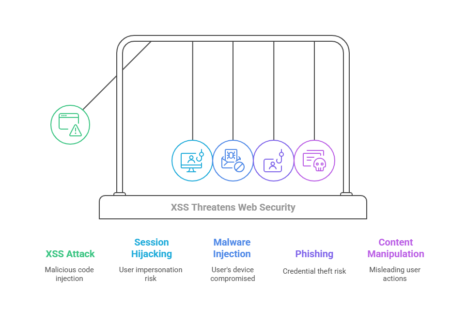 What is Cross-Site Scripting (XSS)⚠️? | by Tahir | Medium