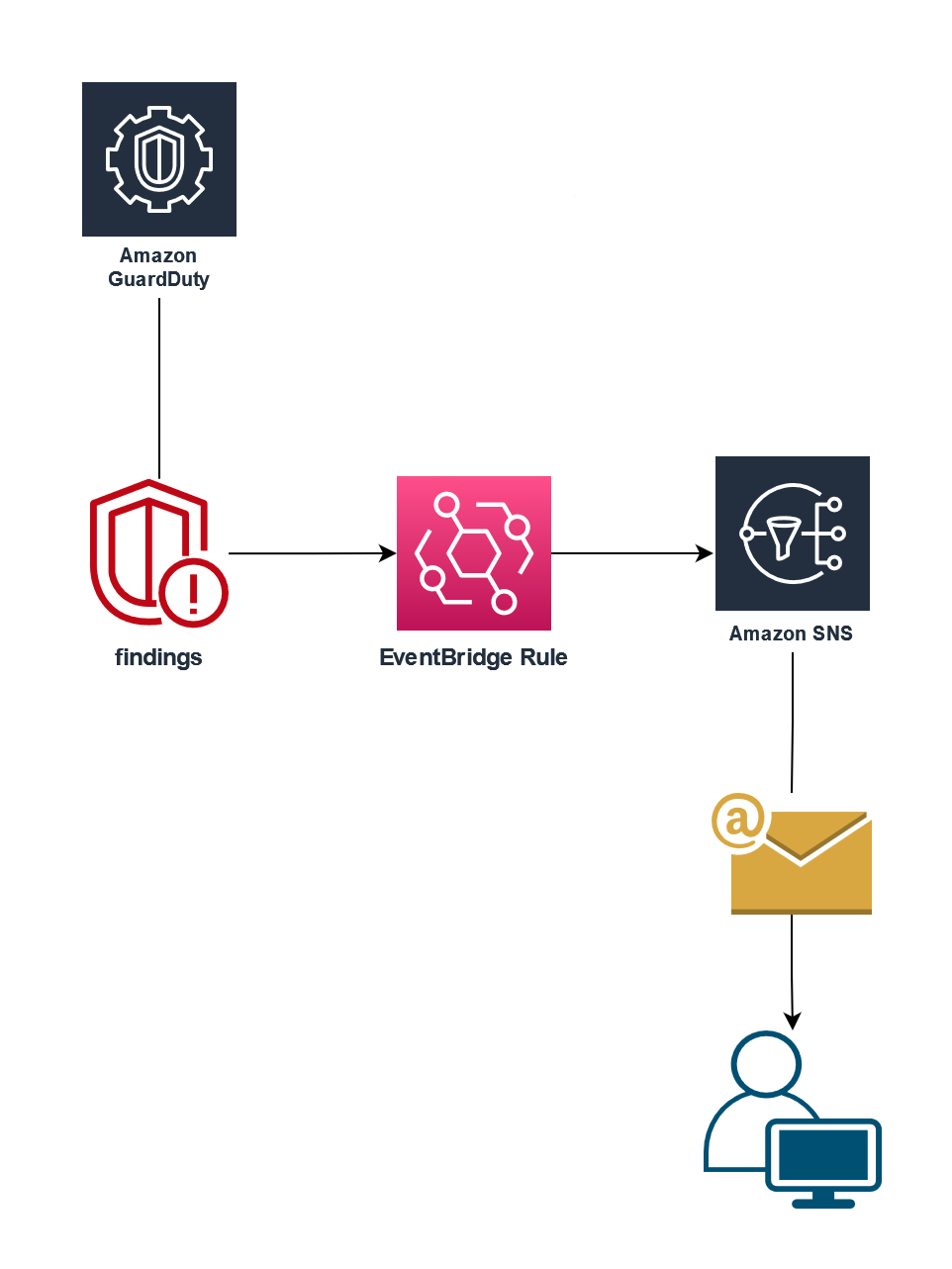 Configure Email Notifications For GuardDuty Findings | by Prasad Midde ...