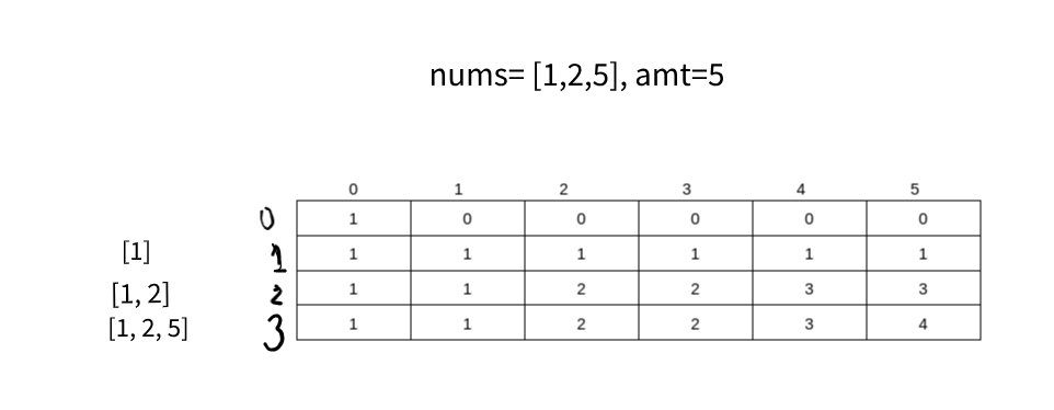 Coin Change II. You are given an integer array coins… | by Hansika ...