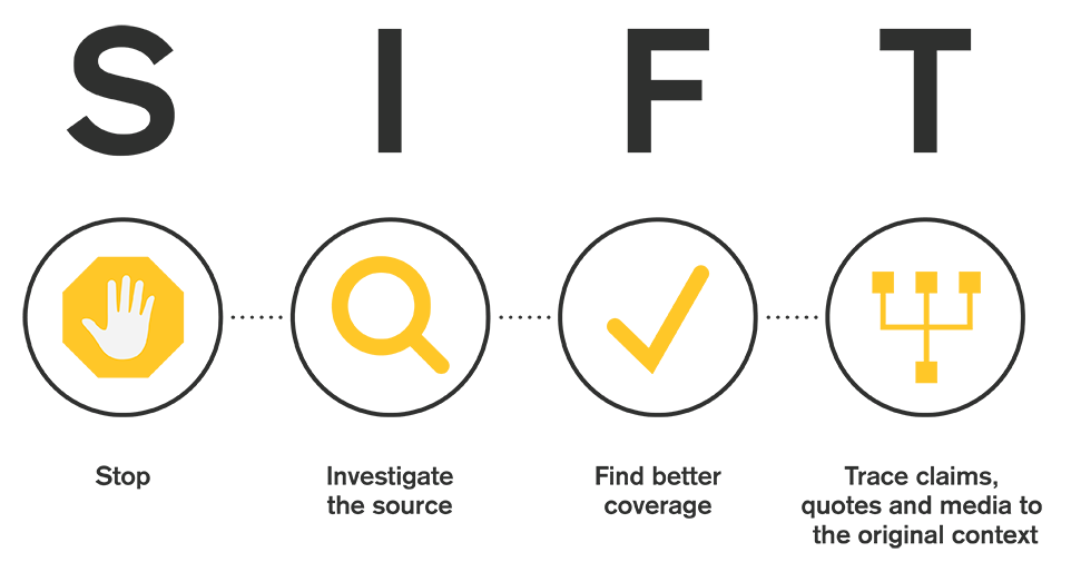 SIFT. SIFT is something that I have been… | by Jlucente | Dig Writing ...