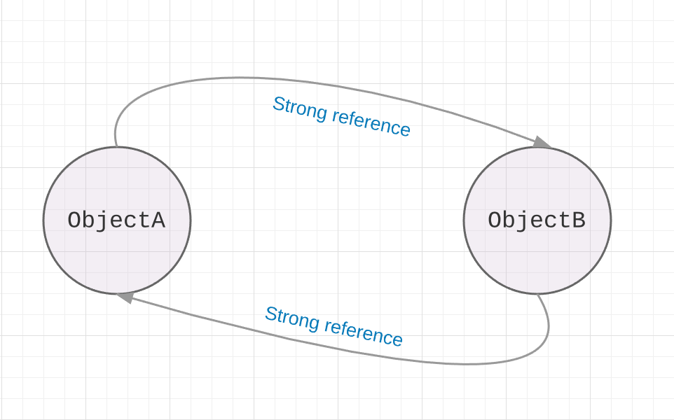 Strong Cycle /Retain Cycle in Swift | by Vinodh Swamy | Medium