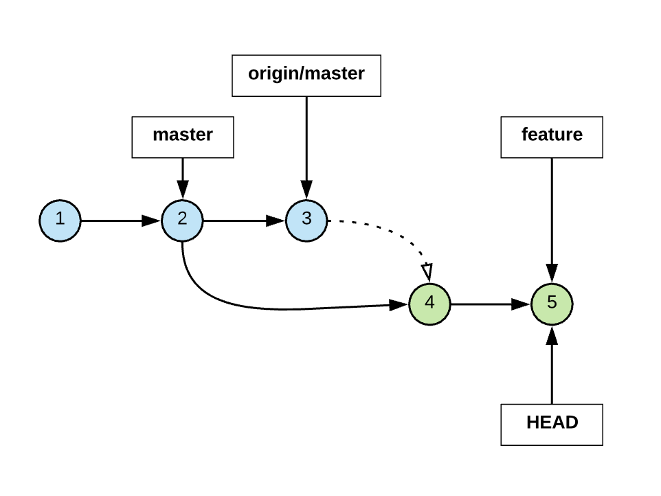 The day I’ve discovered Git. As most developers, I use Git on a… | by ...