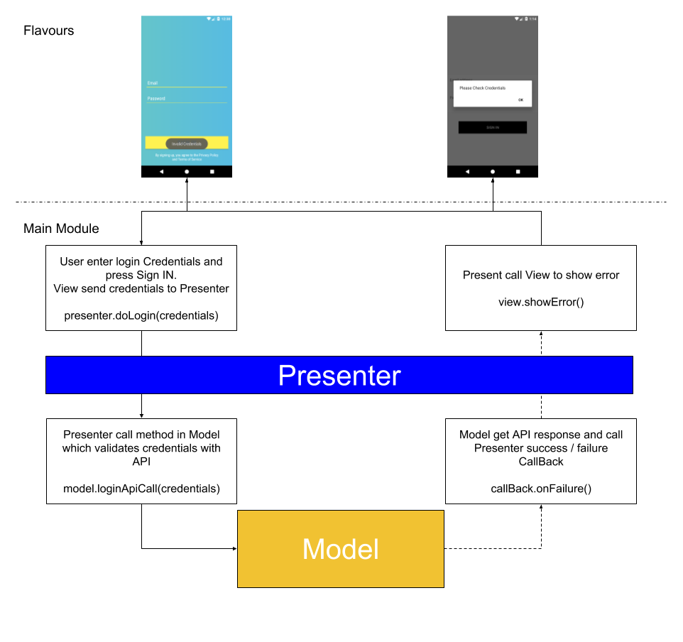 White Label Android Apps Using MVP Architecture | by Mahes Sivakumar | Medium