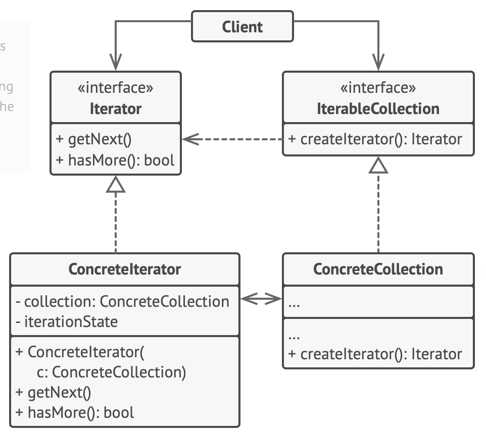 Iterator Design Pattern Simplifying Complex Traversals By Putri Nurhaliza Sep 2024 Medium