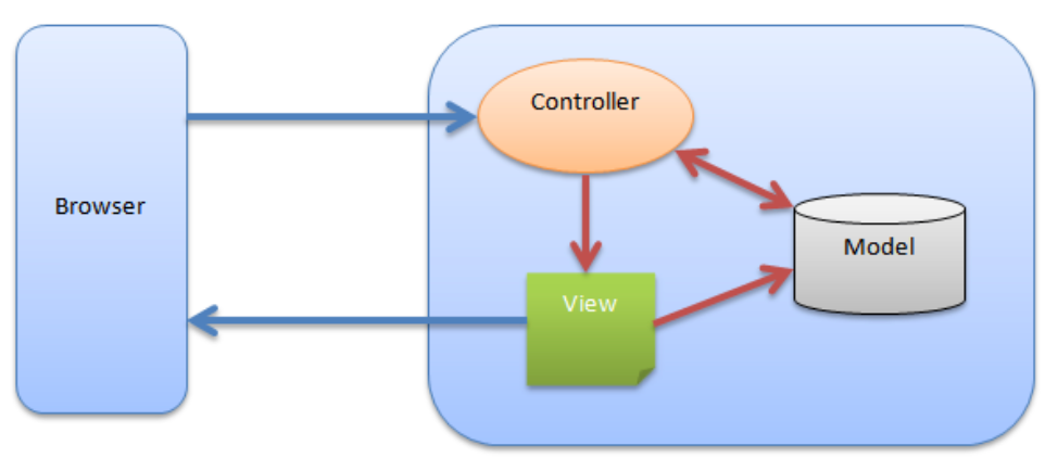 (iOS) MVC Pattern. MVC(Model-View-Controller)은 iOS의 디자인 패턴… | by ...
