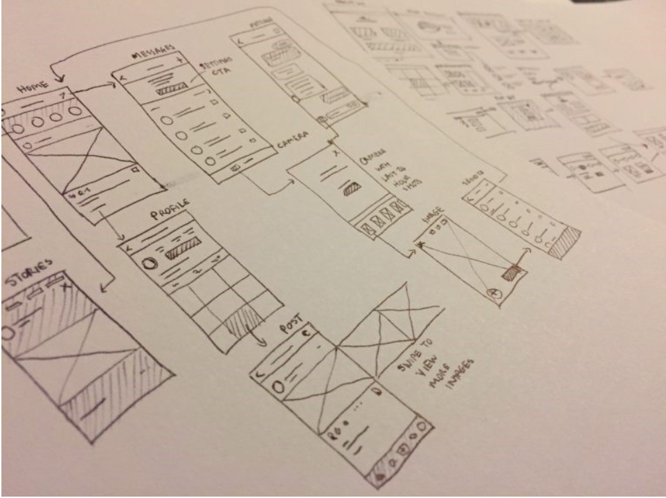 All about UX Sketching and tips to do it better | by Ux&You | Medium
