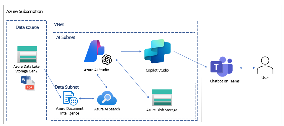 Secure Generative AI RAG solutions | by Eve Pardi | Medium