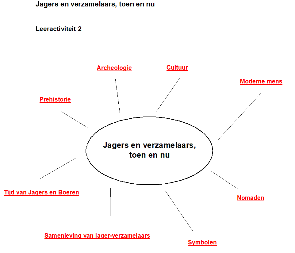 Jagers en verzamelaars Leeractiviteit 2 | by Roxykroon | Medium