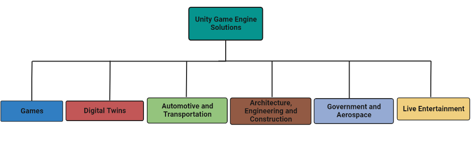 Powerful game engine tool for learning and real-time solutions using ...