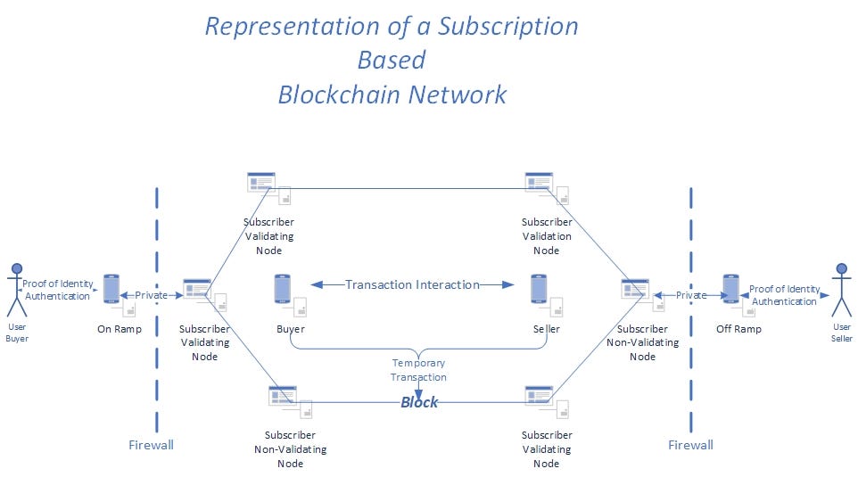 Digital identity , authentication & access to blockchain networks. | by ...