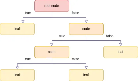 Decision Trees and Gini Impurity. Understanding Decision Trees and ...