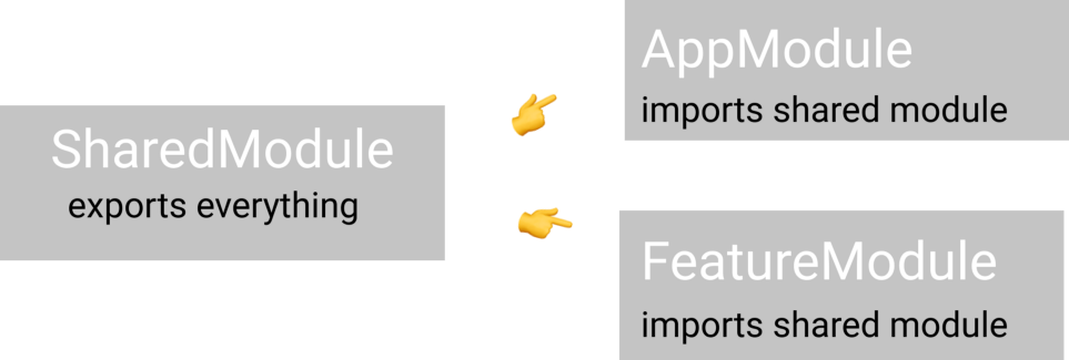 Stop using Shared Module in Angular | by Aman Kumar Sharma | Medium