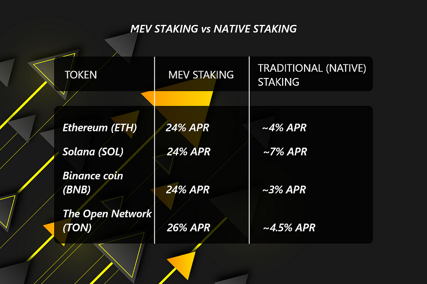 Увеличьте вознаграждение за стейкинг в 5 раз с помощью MEV-стейкинга и пулов ликвидности. — Teletype