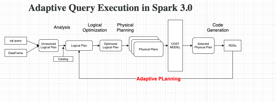 What’s New In Spark 3.0 |AQE | Dive Into Data (DID)