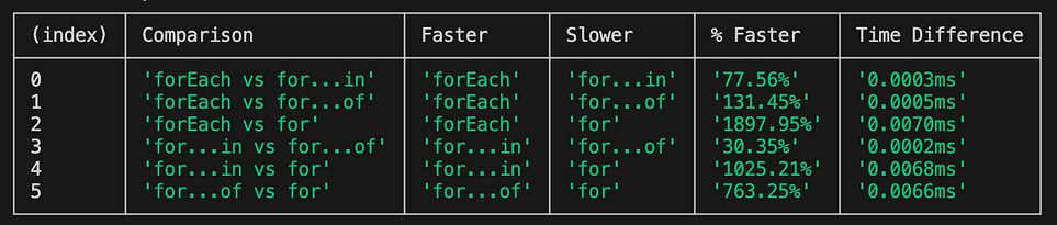 JavaScript Loops Showdown: Which is Fastest (and Slowest!) | by ...