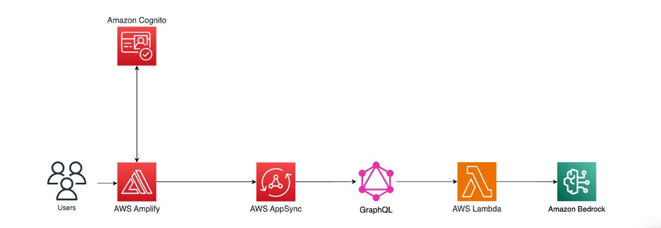 Building a Serverless Web App with AWS Amplify, Lambda, and Amazon Bedrock | by Menelik | Feb ...