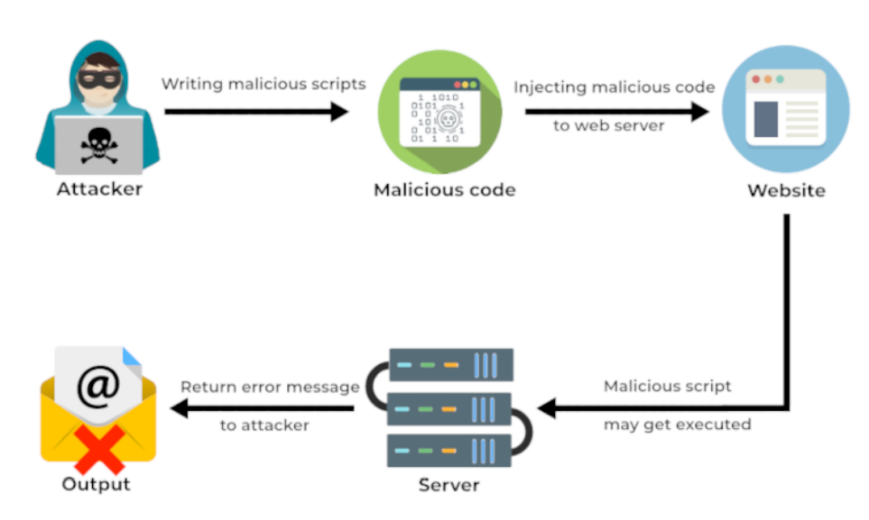 OS Command Injection. Dibuat Oleh Kelompok 4 : M. Anggawan… | by Faishal Ar | Medium