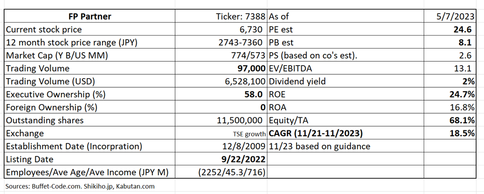 FP Partner (7388) — Money Doctor. May 8, 2023 | by Yuka Marosek | May, 2023 | Medium