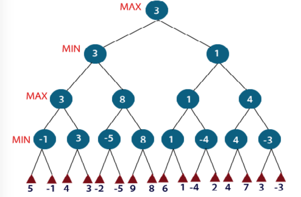 Adversarial Search Algorithm- Minmax Algorithm, Alpha -Beta Pruning | by Sindhu Sunkara | Medium