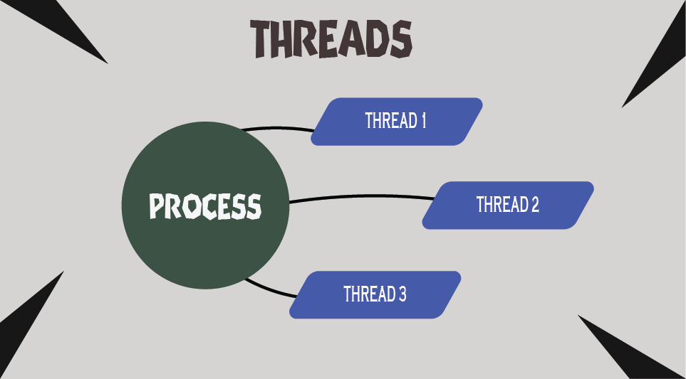 What is a Thread in Java? Understanding Why and How to Create it ️ ...