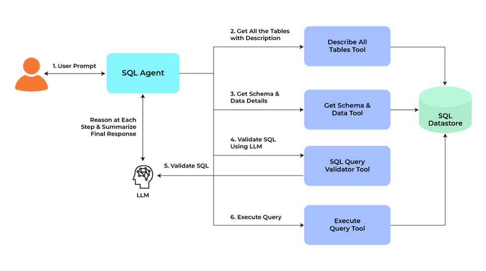 Advanced RAG Systems for NL-to-SQL Data Retrieval | Medium