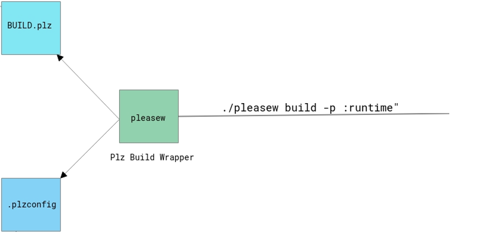 Exploring Please Build System. Recently I come across a new build… | by ...