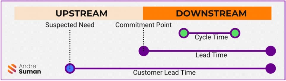 Do you know customer lead time?. In systems development, the terms ...
