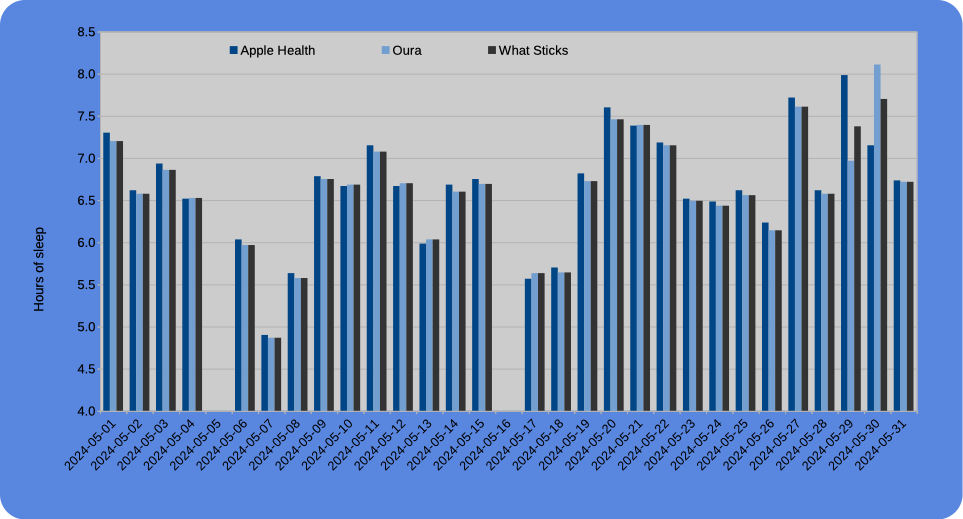 How to calculate your sleep duration from your Apple Health data | by ...