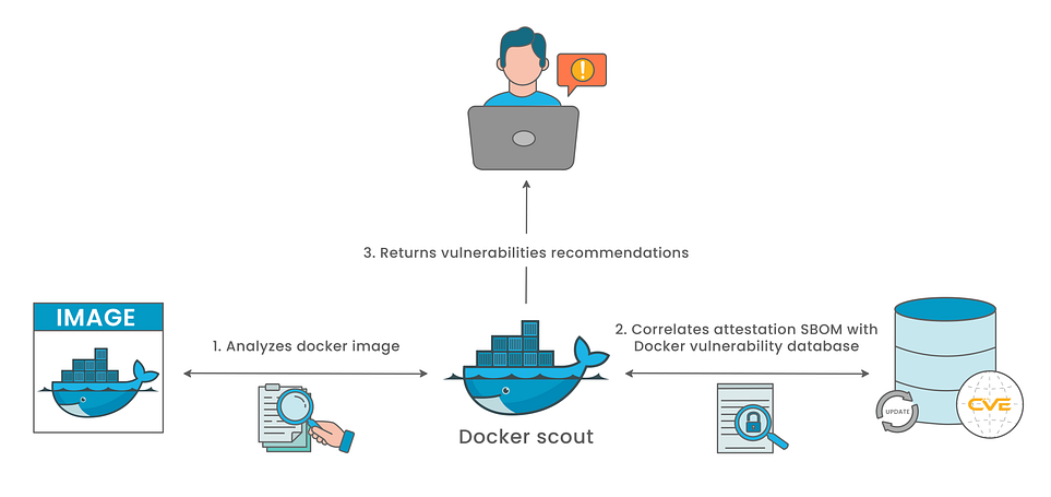 Docker Scout: Your Container Security Sherriff 🤠🐳