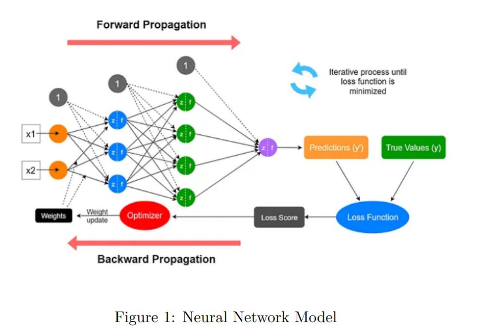 Understanding Neural Networks: Forward Propagation and Backpropagation | by Jatin | Medium