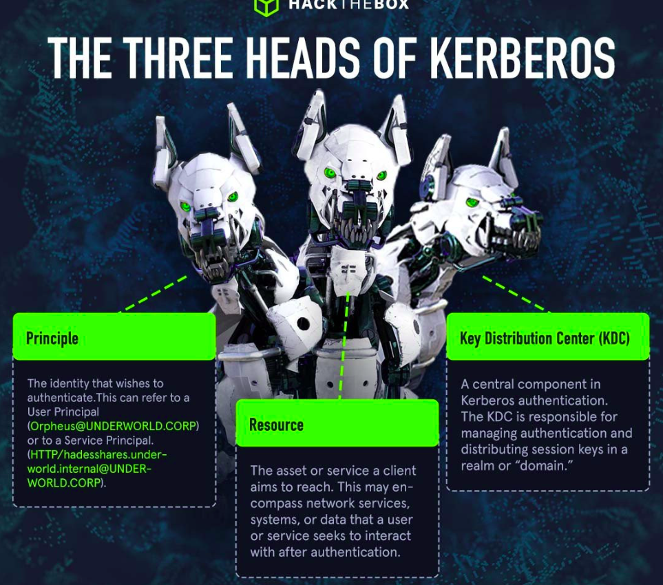 Kerberos Authentication. Understanding Kerberos Authentication… | by Saksham Baral | Medium