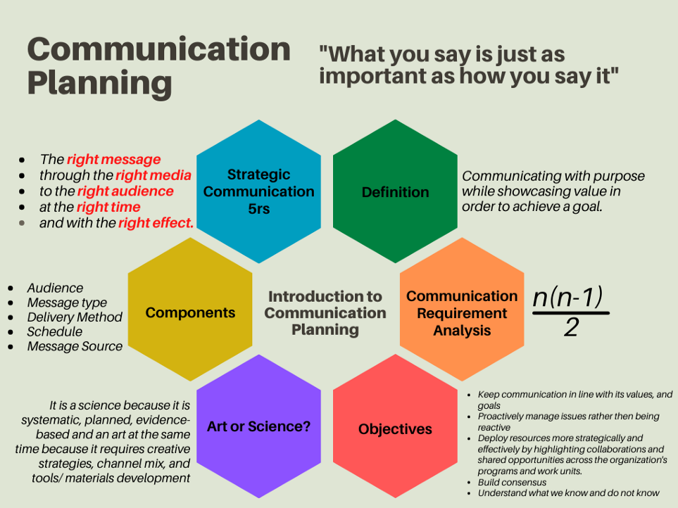 Essentials of Communication Planning - Nicko Gatchalian - Medium
