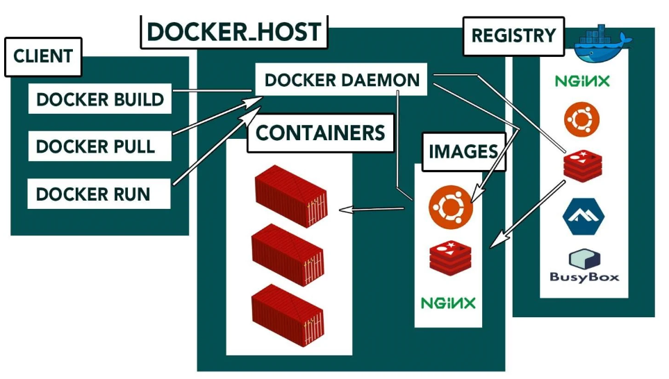 Docker Fundamentals Docker Is A Open Source Platform That… By Kartik Jettley Medium
