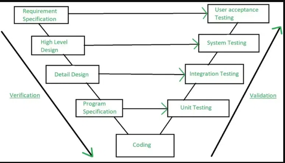 Mastering Verification and Validation: Keys to Building Quality ...