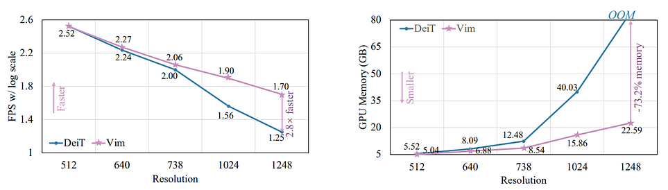 Vision Mamba: The Next Leap in Visual Representation Learning