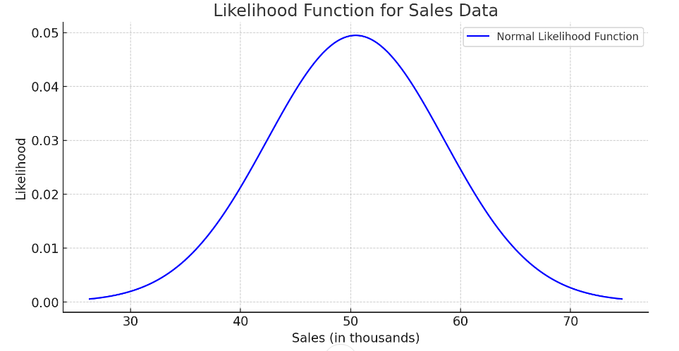 Choosing the Likelihood Functions in Bayesian Marketing Mix Modeling | by 1749.io | Medium