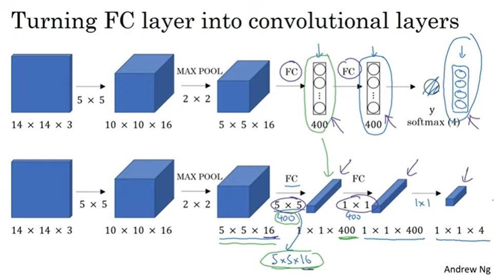 Convolutional Implementation Sliding Windows By Chinghan Cheng Medium