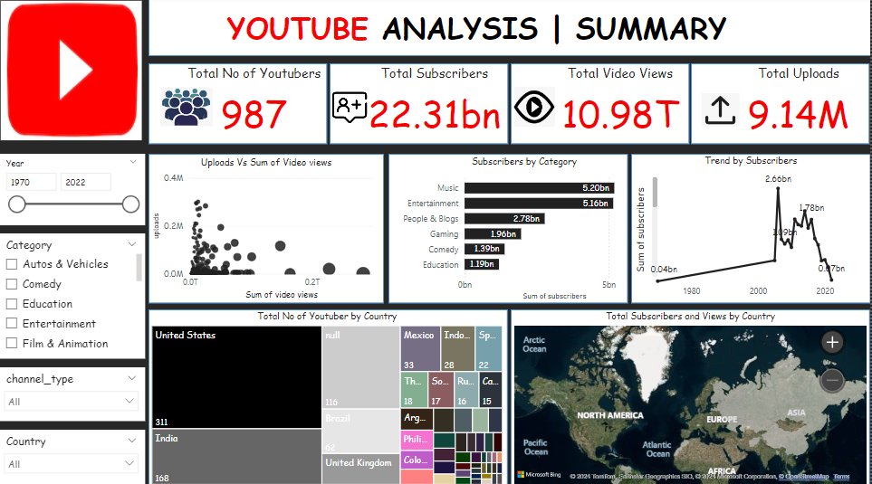 Analyzing YouTube Channel Performance: A Comprehensive Dashboard Report. | by Nkom Hope | Aug ...