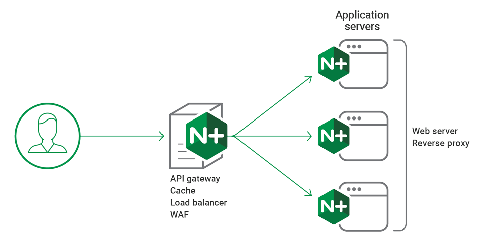 nginx return rewrite proxy_pass. The choice between using return… | by chennie | Oct, 2023 | Medium
