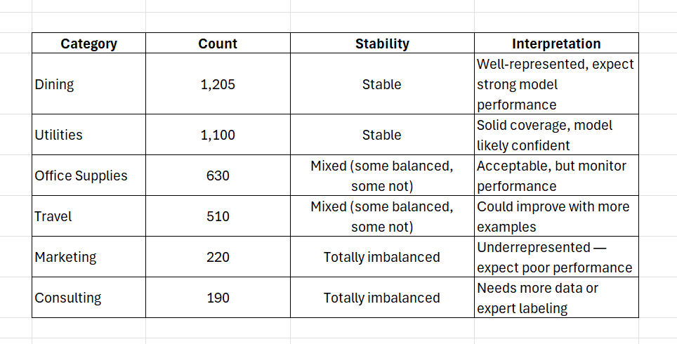 Banks use Machine Learning to classify your spend into categories | by Dhruv Alexander ...