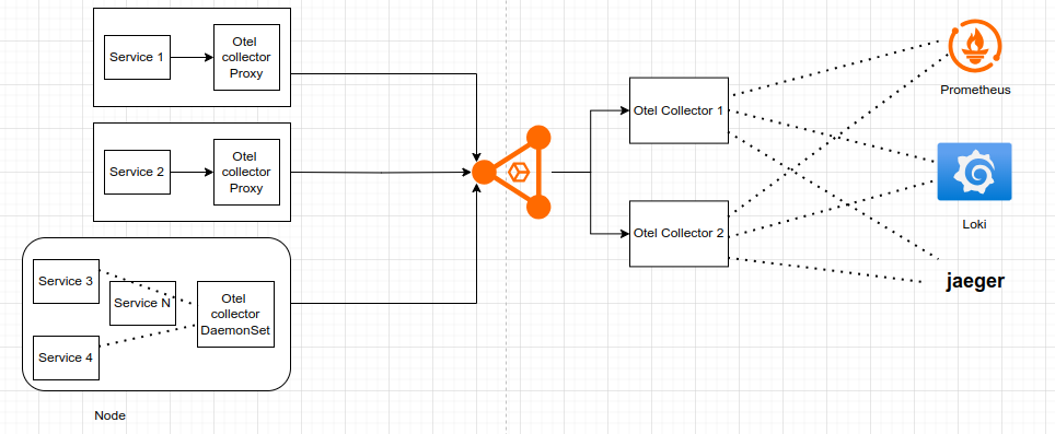 A Guide to OpenTelemetry Collector | by Vansh Uppal | DevOps.dev