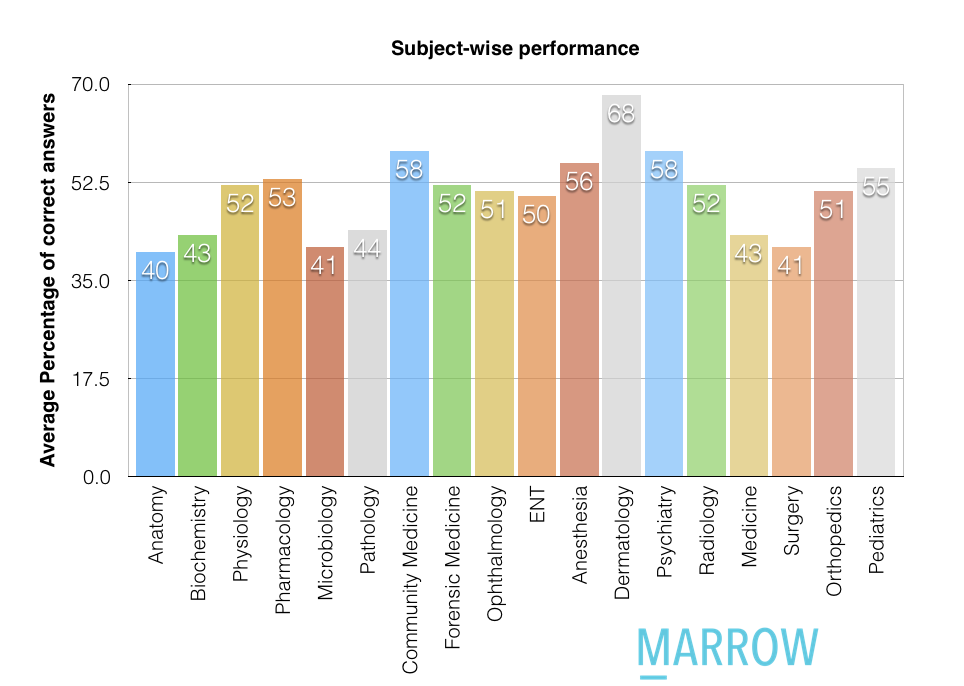 National NEET PG Mock Exam by Marrow sets record with 63544 ...