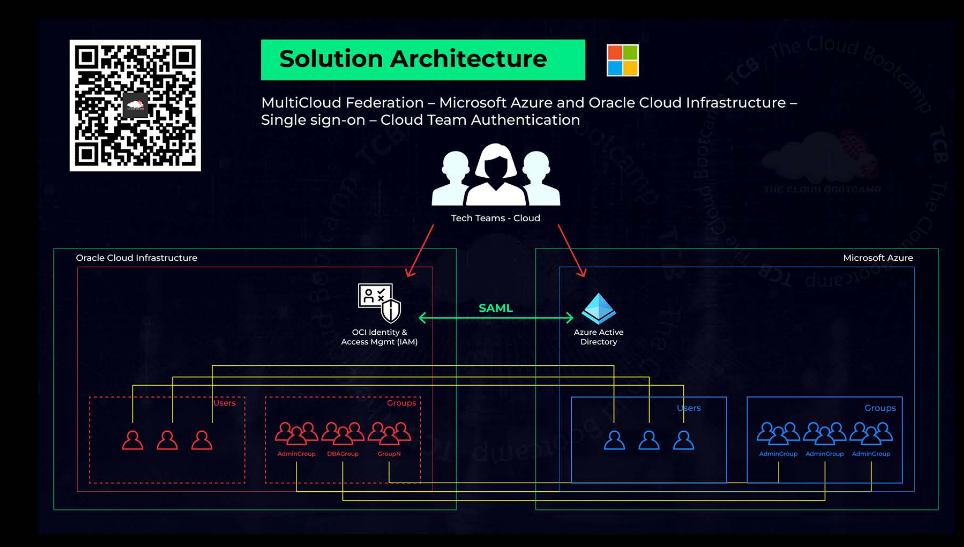 Azure Refresher - Barun Ranjan - Medium